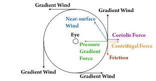 FACTORS THAT AFFECT WIND MOTION UPSC