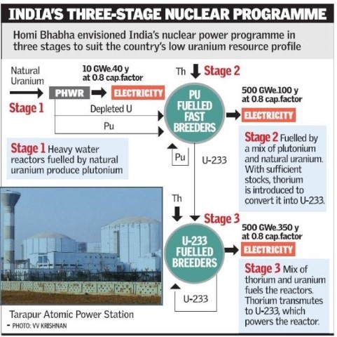 Nuclear Power of India - IAS Gyan