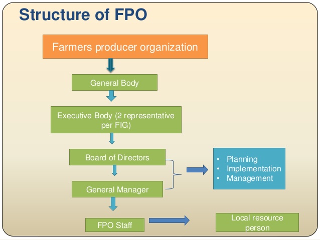 FARMER PRODUCER ORGANIZATION