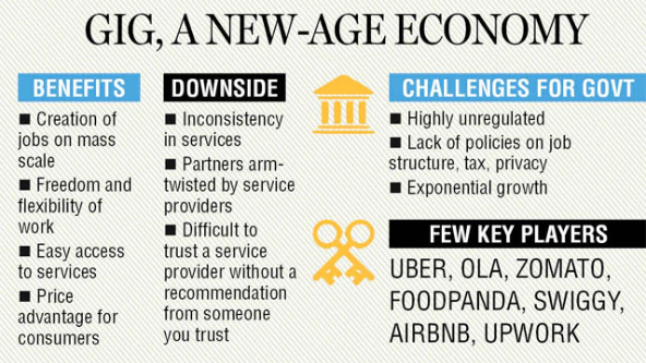 GIG ECONOMY | IAS GYAN