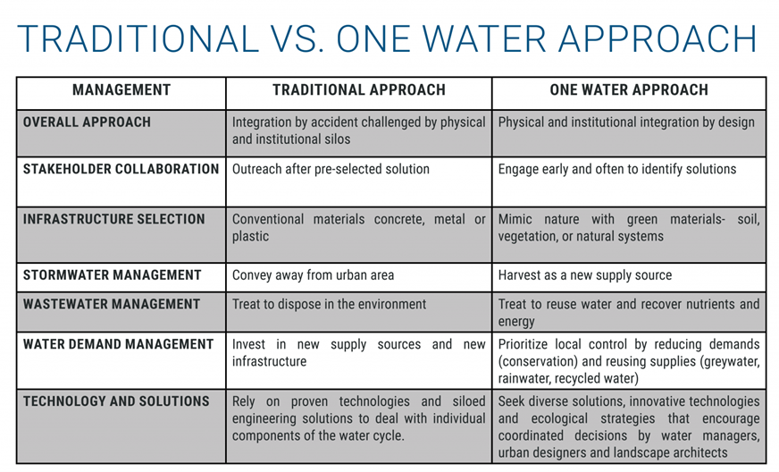 One Water Approach | IAS GYAN