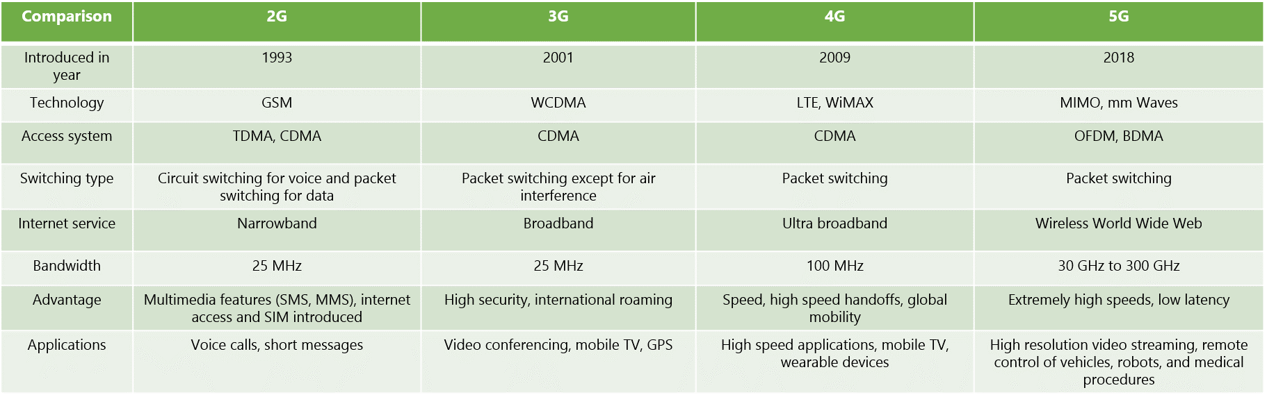THE TECHNOLOGY BEHIND 5 G