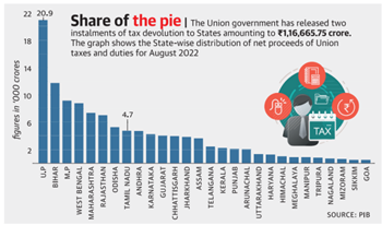 TAX DEVOLUTION TO STATES | IAS GYAN