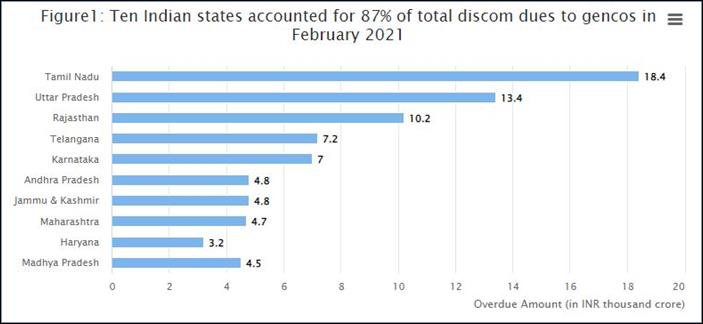 STATE OF DISCOMS IN INDIA | IAS GYAN