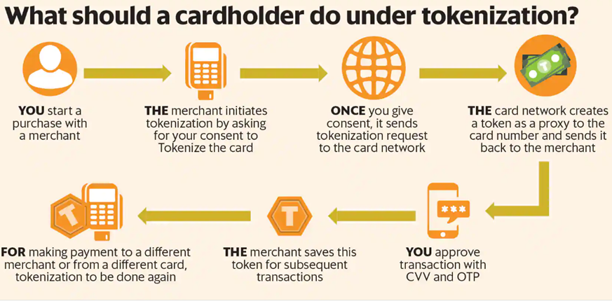 CARD TOKENIZATION | IAS GYAN