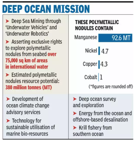 Samudrayaan project for deep ocean mission - IAS Gyan