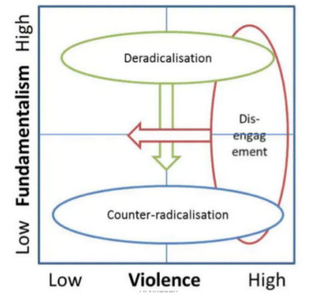 Radicalisation of the Youth