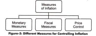 Controlling Inflation