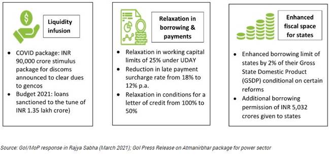 STATE OF DISCOMS IN INDIA | IAS GYAN