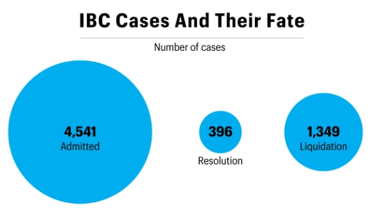 INSOLVENCY AND BANKRUPTCY CODE (IBC) 2016