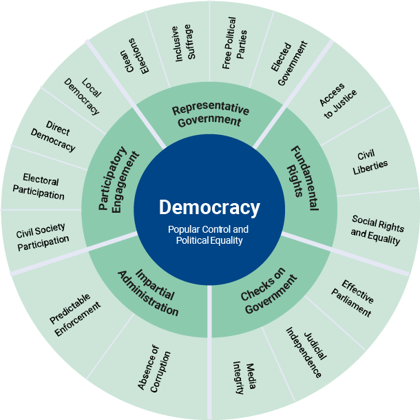 Global State of Democracy Report 2021 - IAS Gyan