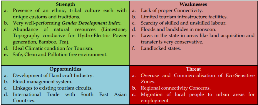 SWOT Analysis of the Region: