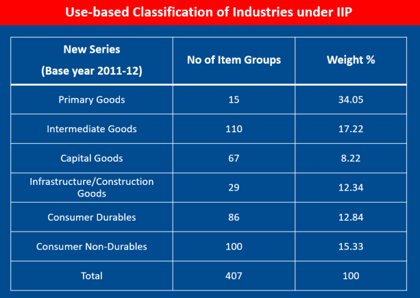 IIP AND IT’S CORE SECTOR