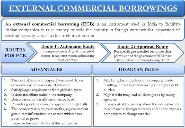 EXTERNAL COMMERCIAL BORROWINGS (ECB) | IAS GYAN