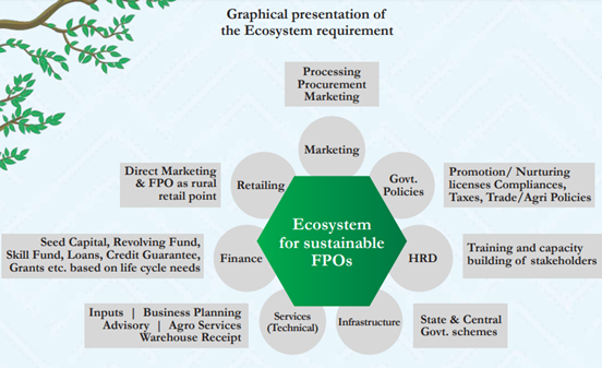 FARMER PRODUCER ORGANIZATION | IAS GYAN