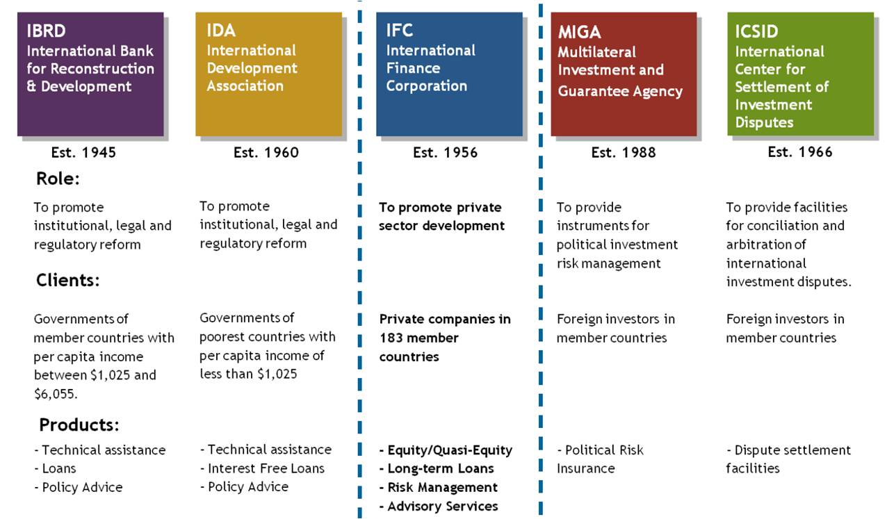 WORLD BANK | IAS GYAN