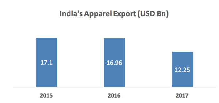 TEXTILE SECTOR IN INDIA