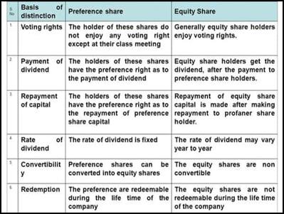 Compulsory Convertible Preference Shares | IAS GYAN