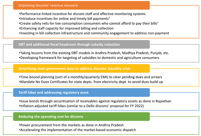 STATE OF DISCOMS IN INDIA | IAS GYAN