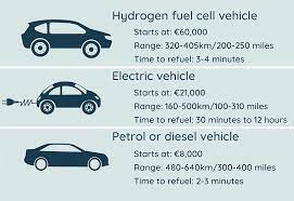 Green Hydrogen Fuel Cell Electric Vehicle
