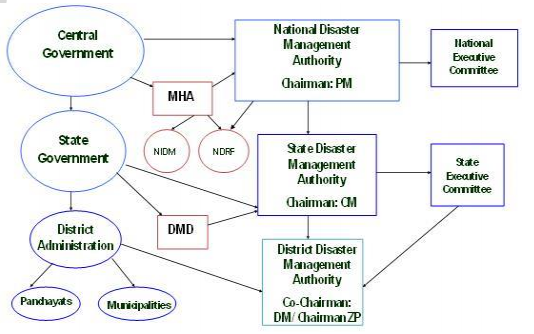 DISASTER MANAGEMENT | IAS GYAN