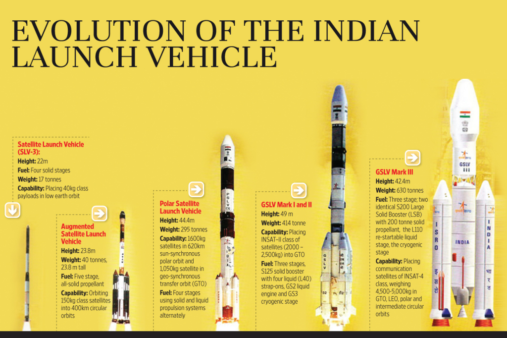 SMALL SATELLITE LAUNCH VEHICLE | IAS GYAN