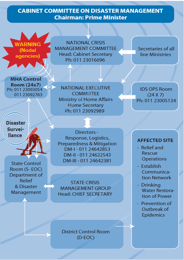 DISASTER MANAGEMENT | IAS GYAN
