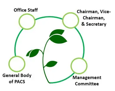 Primary Agricultural Cooperative Societies (PACS) | IAS GYAN