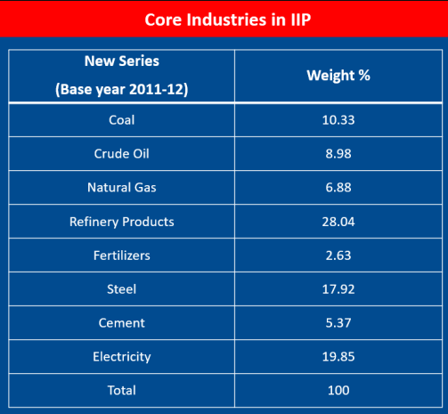 IIP AND IT’S CORE SECTOR