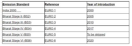 BS VI VEHICLES | IAS GYAN