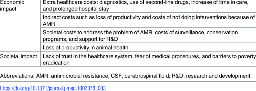 GLOBAL RESEARCH ON ANTIMICROBIAL RESISTANCE (GRAM) REPORT - IAS Gyan