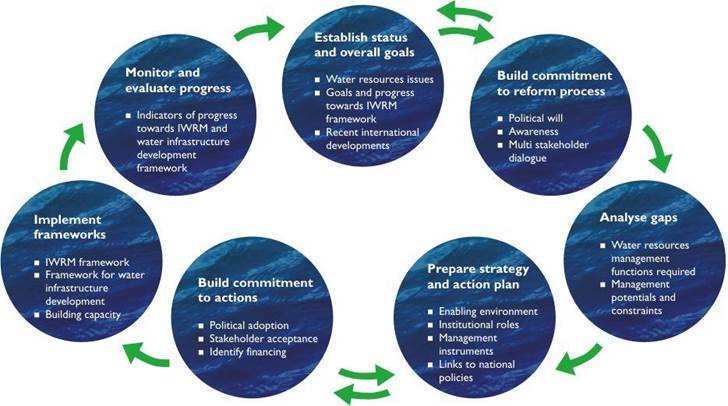 One Water Approach | IAS GYAN