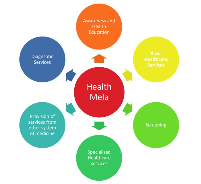 AYUSHMAN BHARAT HEALTH MELAS