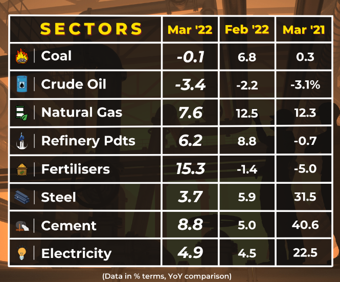 IIP AND IT’S CORE SECTOR