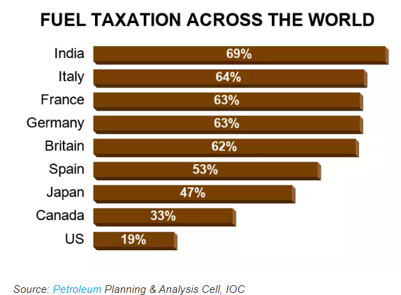 FUEL TAXES