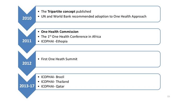 ‘ONE HEALTH’ APPROACH | IAS GYAN