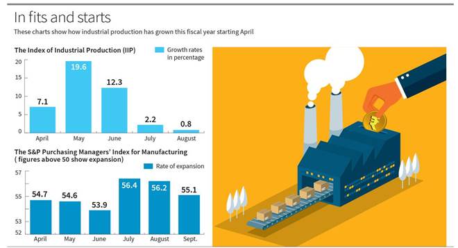 Industrial Investment | IAS GYAN