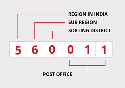 Postal Identification Number (PIN) | IAS GYAN