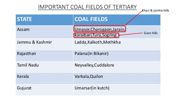COAL SECTOR | IAS GYAN