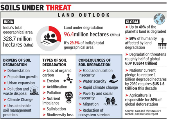World Soil Day and Land Degradation | IAS GYAN