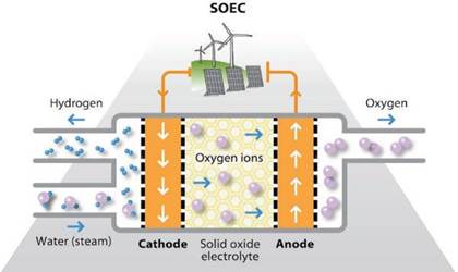 Electrolyzer | IAS GYAN