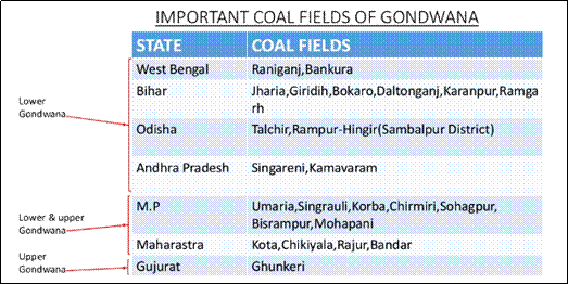 COAL SECTOR | IAS GYAN