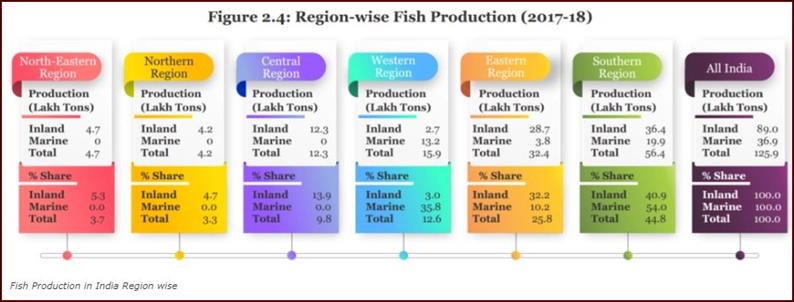 FISHERIES SECTOR IN INDIA | IAS GYAN