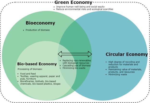 BIOECONOMY | IAS GYAN