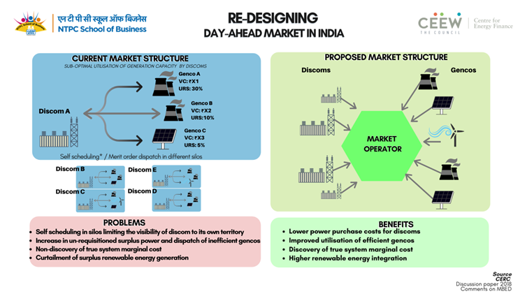 Market-Based Economic Dispatch (MBED) mechanism | IAS GYAN