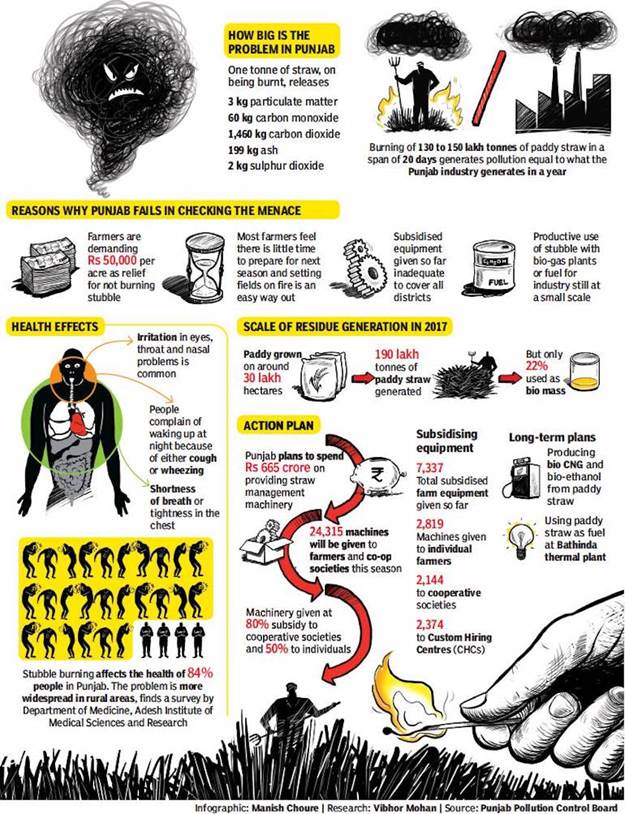 STUBBLE BURNING | IAS GYAN