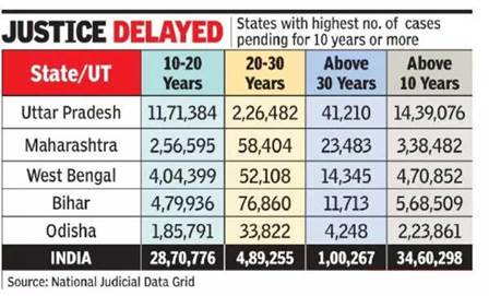PENDENCY OF COURT CASES IN INDIA I IASGYAN