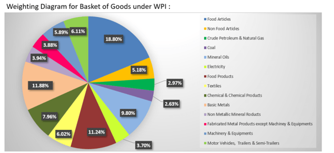 WHOLESALE PRICE INFLATION