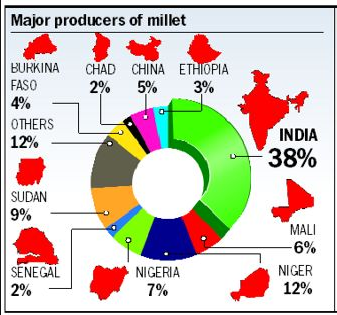 MILLET | IAS GYAN