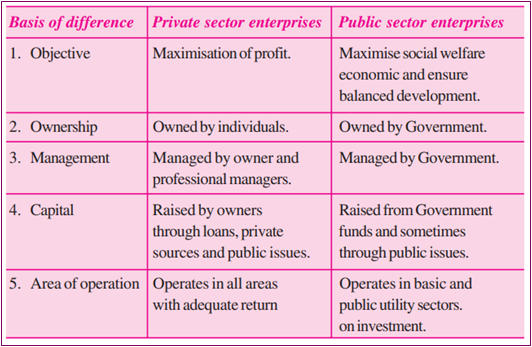Role of Public Sector Undertakings | IAS GYAN